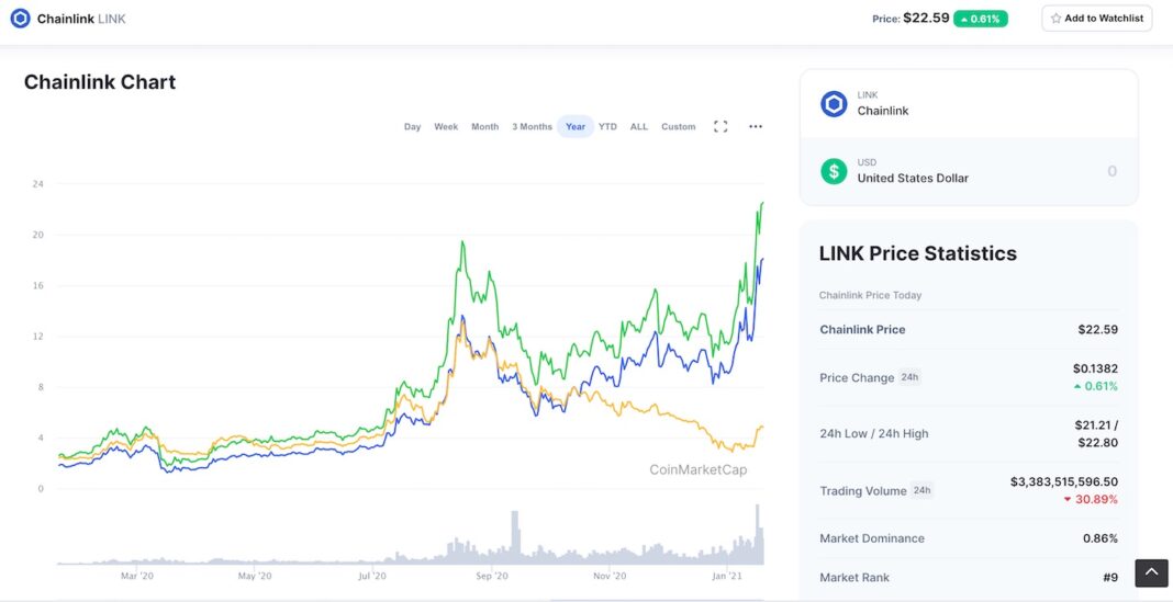 Chainlink Whales own 81% LINK tokens - Cryptocurrency News | Bitcoin ...