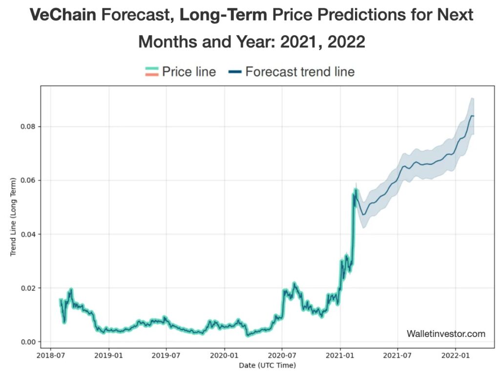 VeChain Price Prediction 2021, 2023, 2025, 2030 | Time to Buy VET?