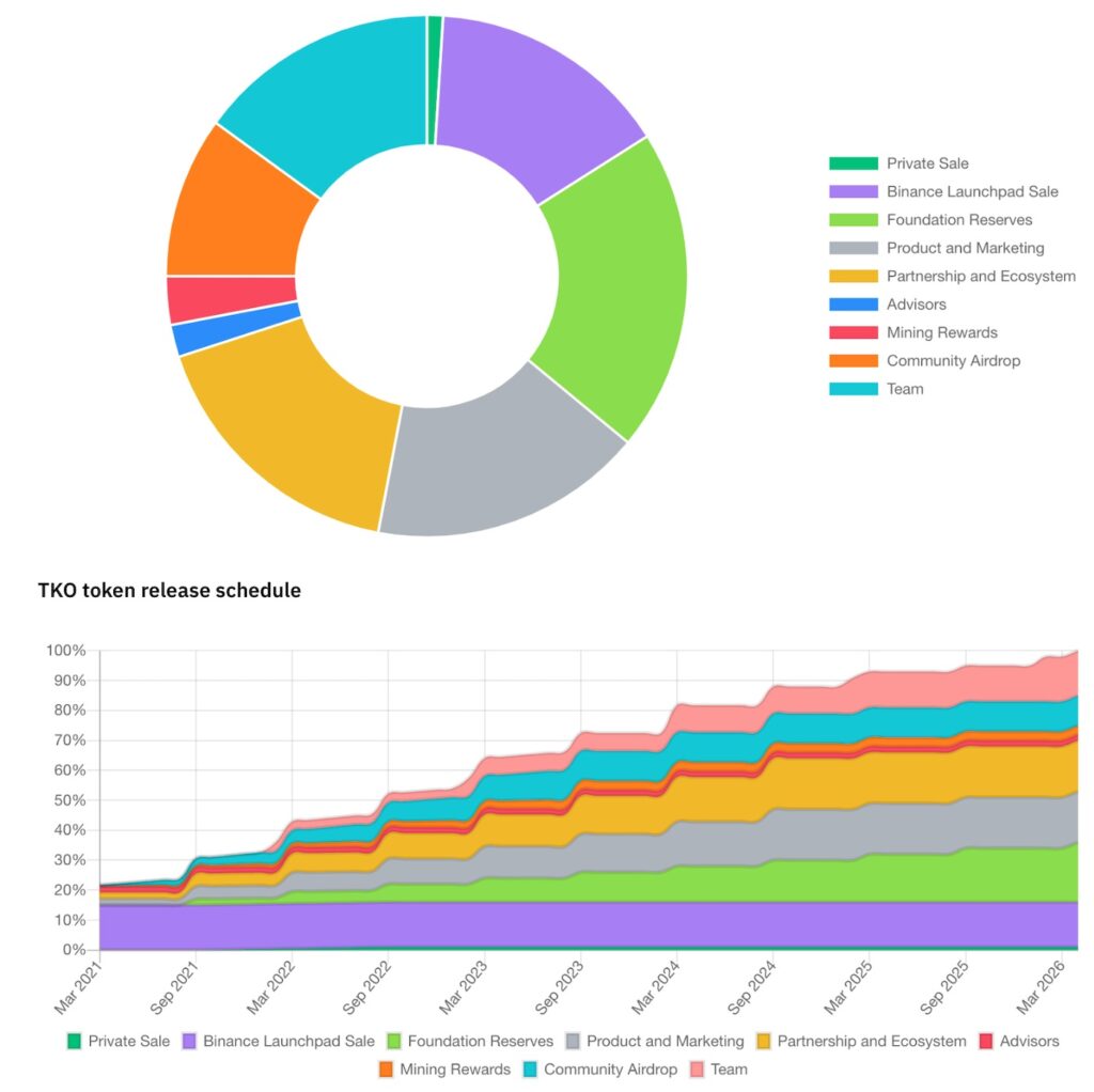 Tokocrypto Review (TKO): Launching Crypto Exchange for DeFi and NFT