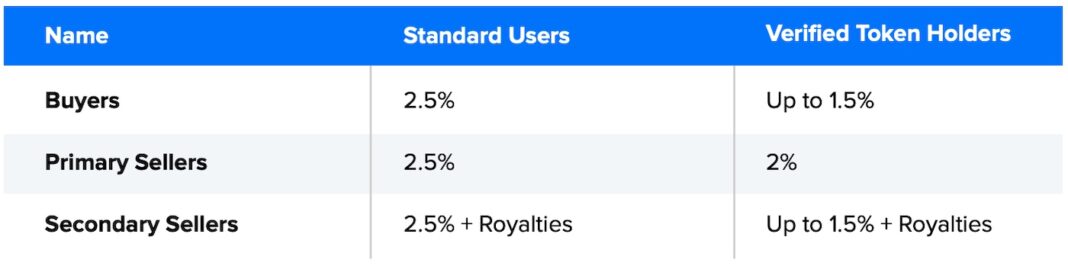 Refinable Review: Crypto Future in NFT marketplace with FINE token